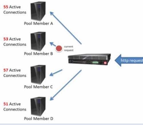 F5-101 Application Delivery Fundamentals Exam Questions
