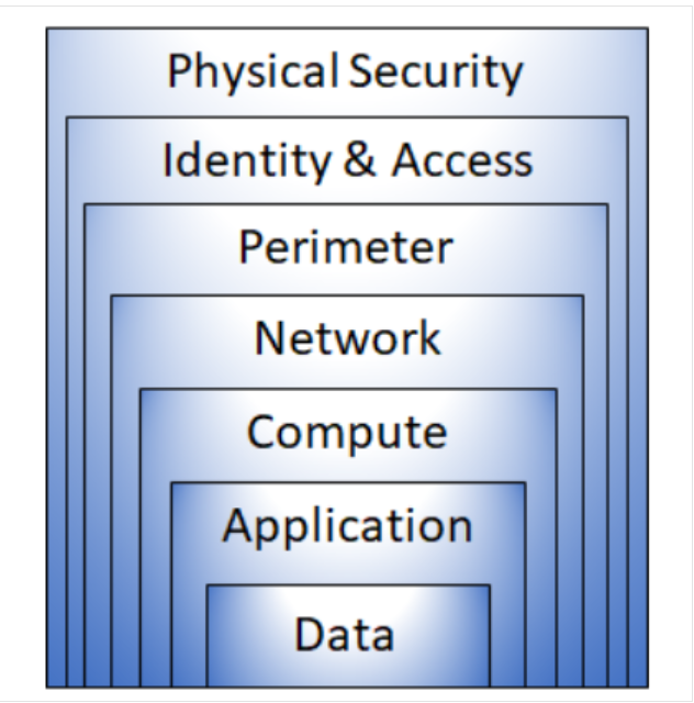 SC-900 Exam Questions - Page 2 of 8 - SkillCertPro