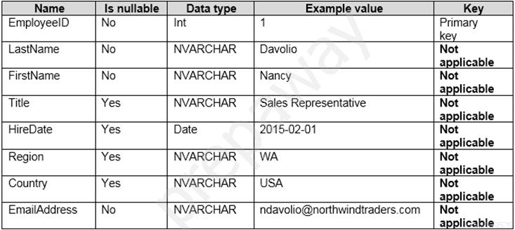 Microsoft Power BI (PL-300) Practice Tests - Page 13 of 23 - SkillCertPro
