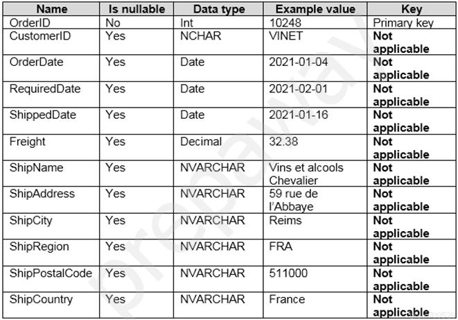 Microsoft Power BI (PL-300) Practice Tests - Page 13 of 23 - SkillCertPro