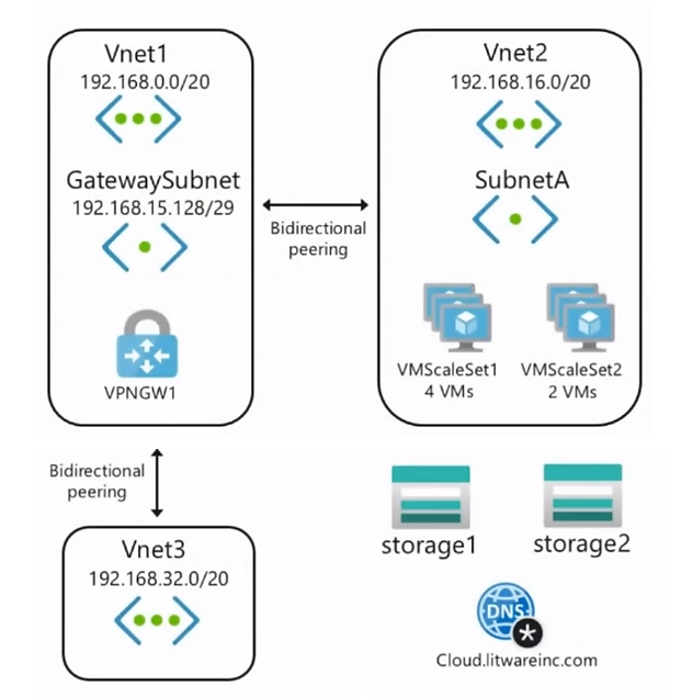 Microsoft AZ-700 Practice Tests - Page 8 of 11 - SkillCertPro