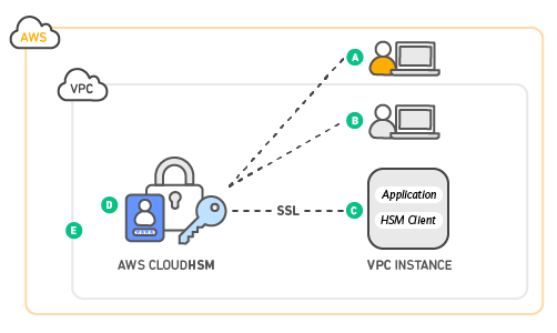 AWS Cloud Practitioner Full Practice Sets - Page 18 of 19 - SkillCertPro